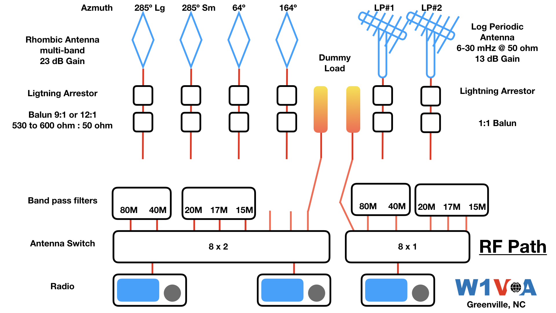 rf-path.001 – Brightleaf Amateur Radio Club